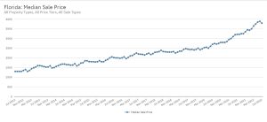 The Florida Housing Market – 10 Years of Price Appreciation – Quantum ...