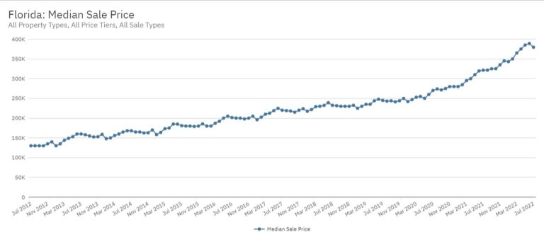 The Florida Housing Market – 10 Years of Price Appreciation – Quantum ...