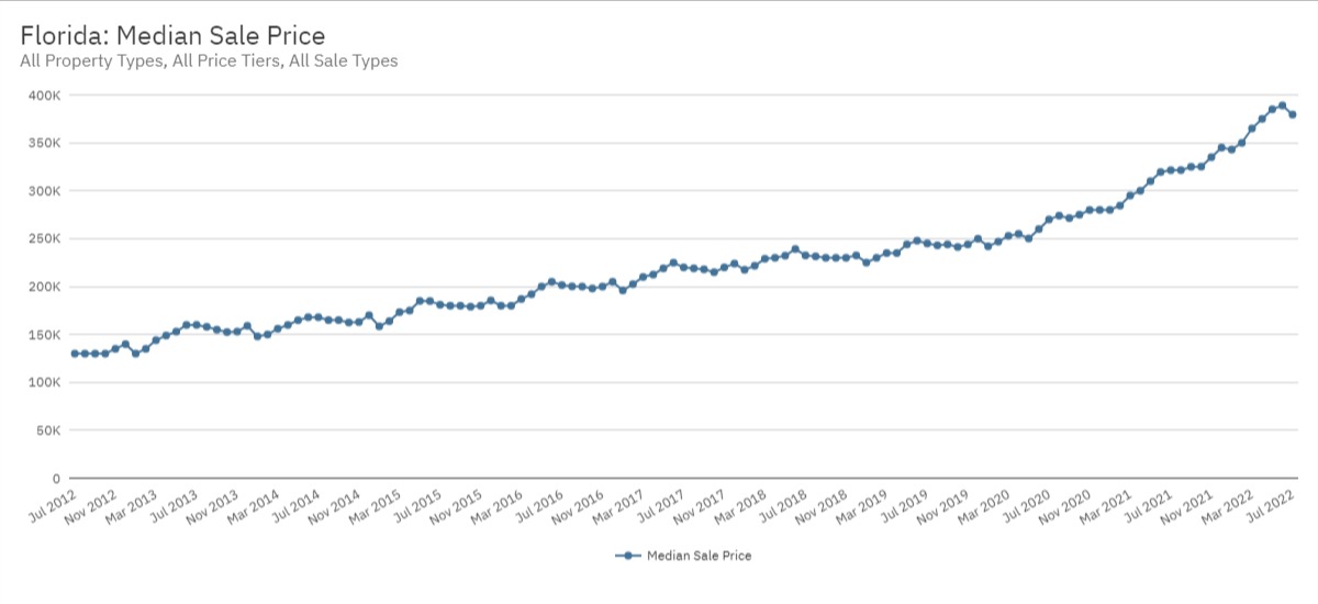 The Florida Housing Market – 10 Years of Price Appreciation – Quantum ...
